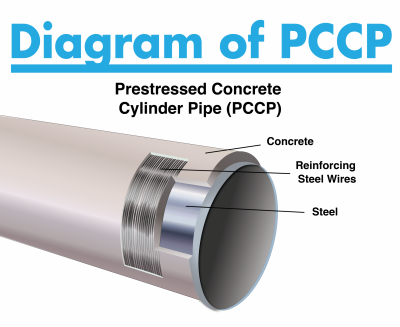 PCCP Management Program | WSSC Water